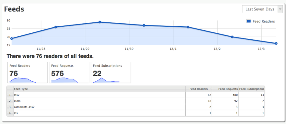 Feed Tracking – Open Web Analytics